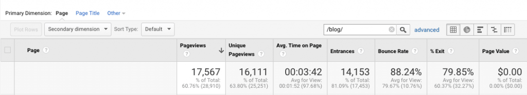 5 KPIs to Track and Measure Blog Success - circle S studio