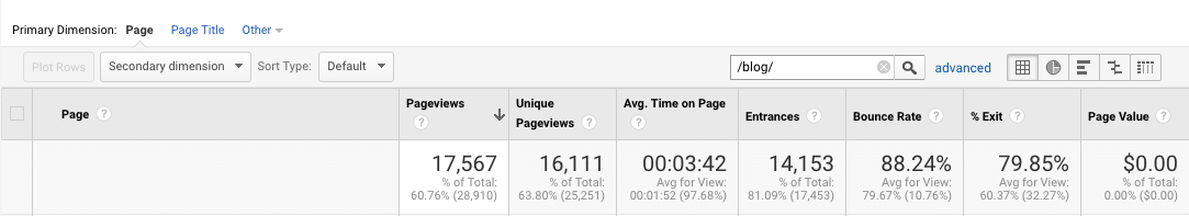 5 KPIs to Track and Measure Blog Success - circle S studio
